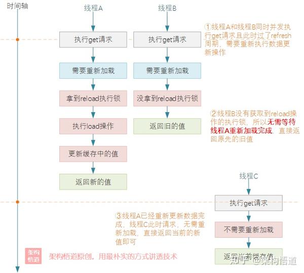 重新认识下JVM级别的本地缓存框架Guava Cache(3)——探寻实现细节与核心机制 - 知乎