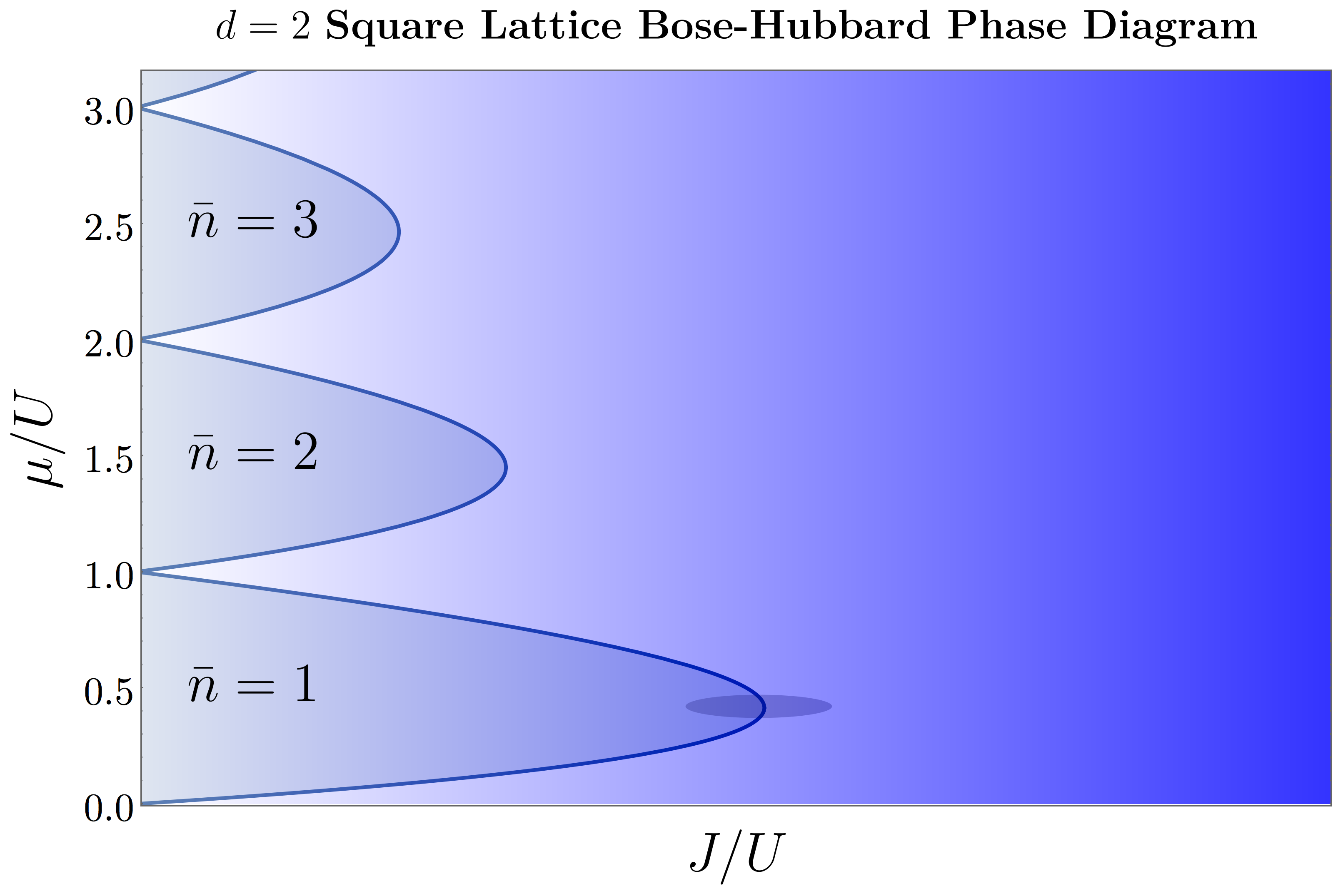 Bose Hubbard模型的Higgs Mode研究 - 知乎