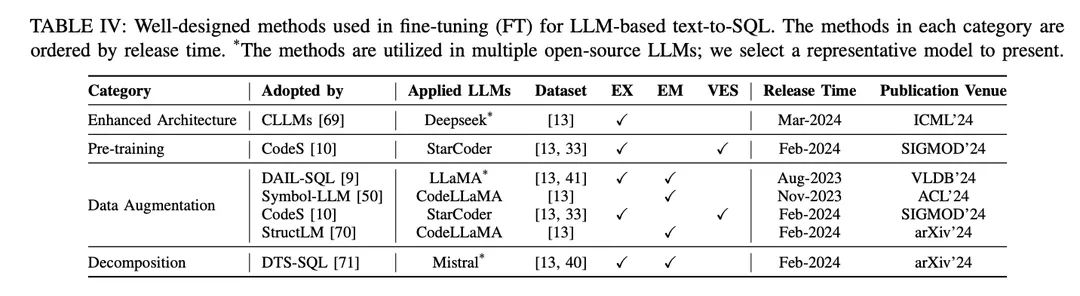 万字长文梳理基于LLM的Text-to-SQL发展进程 - 知乎