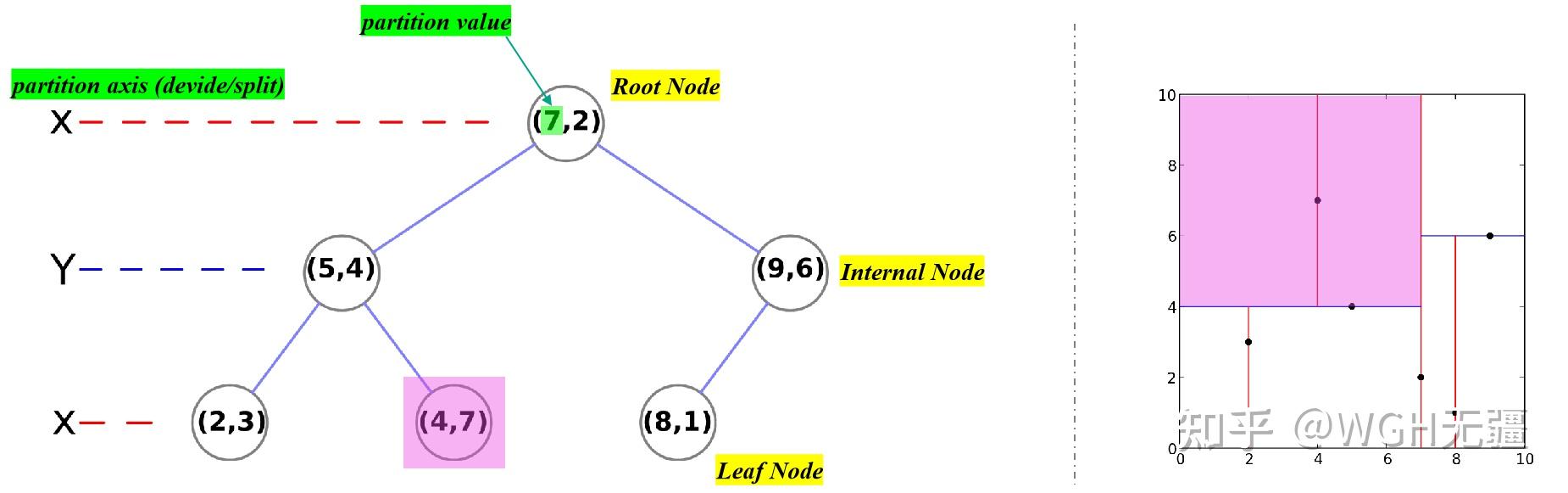 数据结构专题(一) | kd-tree 原理深入理解【看这一篇就够了】 - 知乎