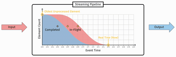 Streaming System Chapter 3 notes - 知乎