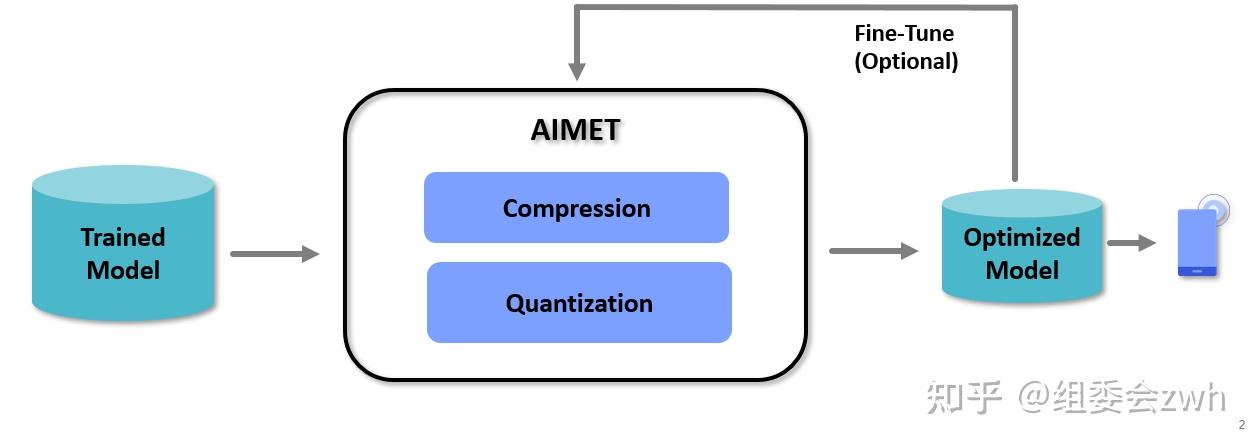 动手学AIMET(1)- 什么是AIMET？ - 知乎