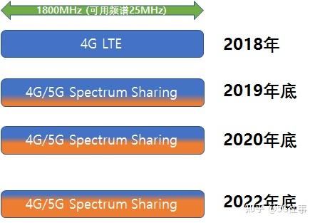 4G-5G DSS 动态频谱共享系列（2：3GPP标准技术） - 知乎