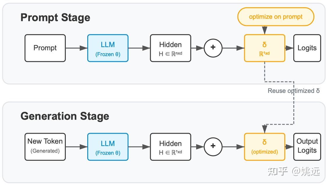LLM 测试时推理｜SLOT: Sample-specific Language Model Optimization at Test ...