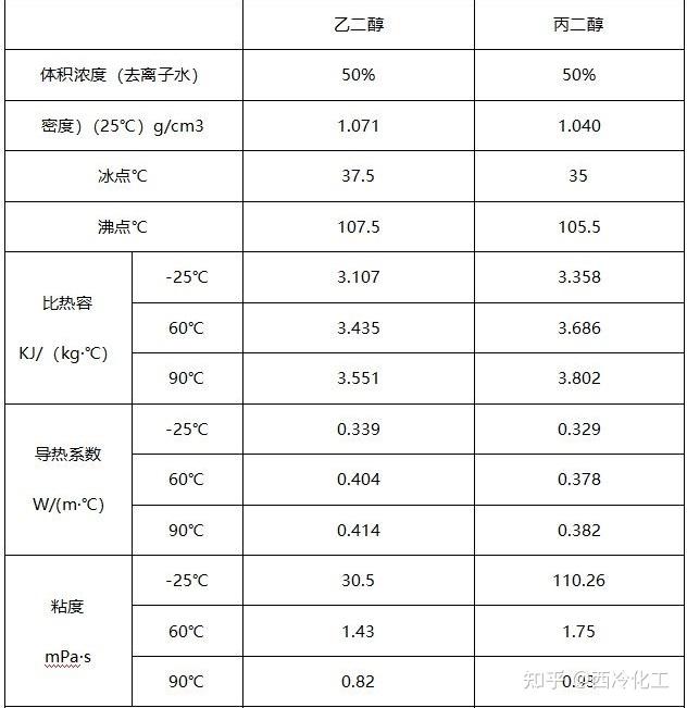 丙二醇防冻液与乙二醇防冻液的区别 知乎
