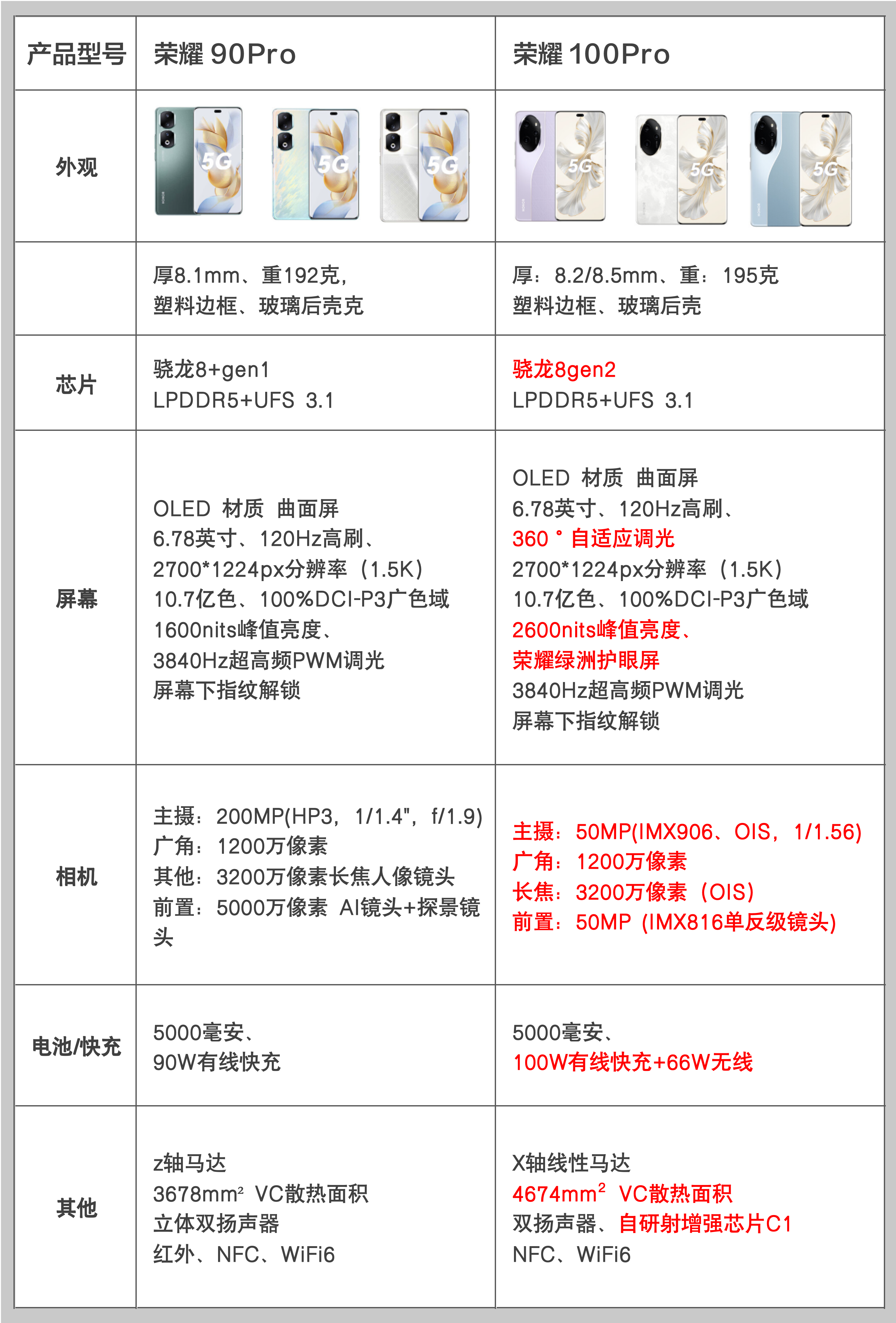 2024年1月，荣耀100Pro值得入手吗，还是荣耀90Pro？