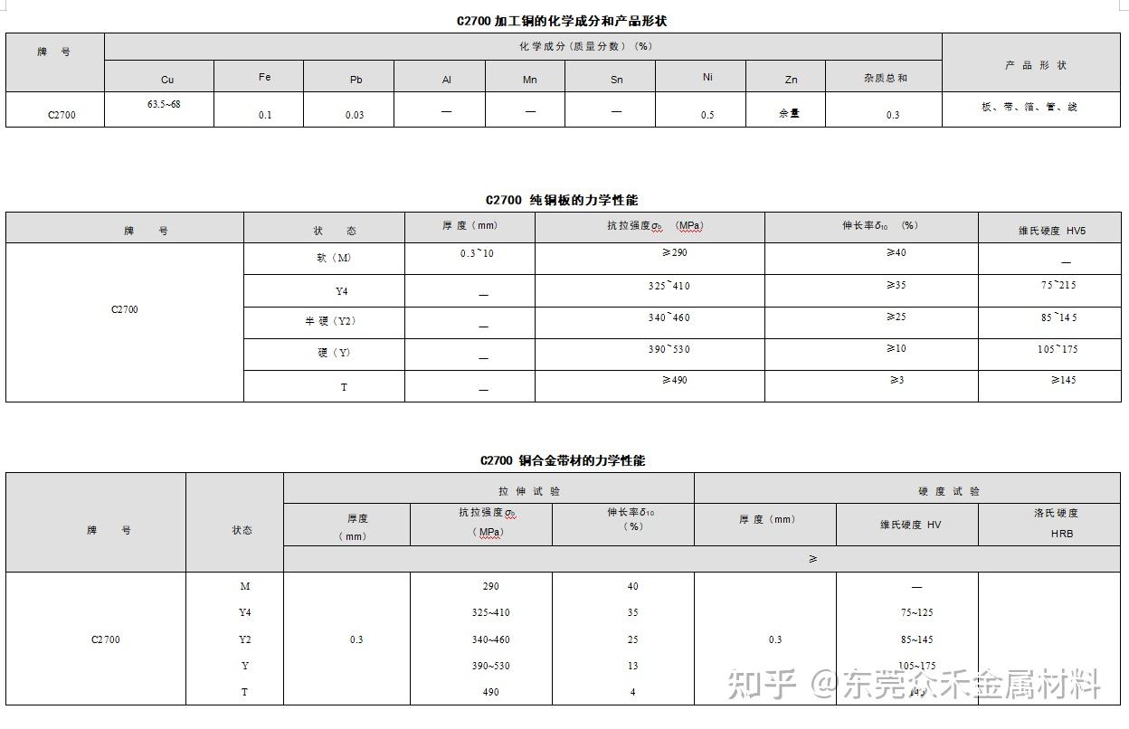 C2700 黄铜-化学成份/力学性能 - 知乎