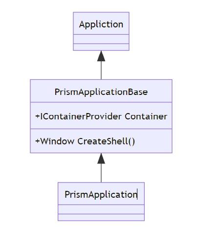 WPF开发之Prism详解【内附源码】 - 知乎