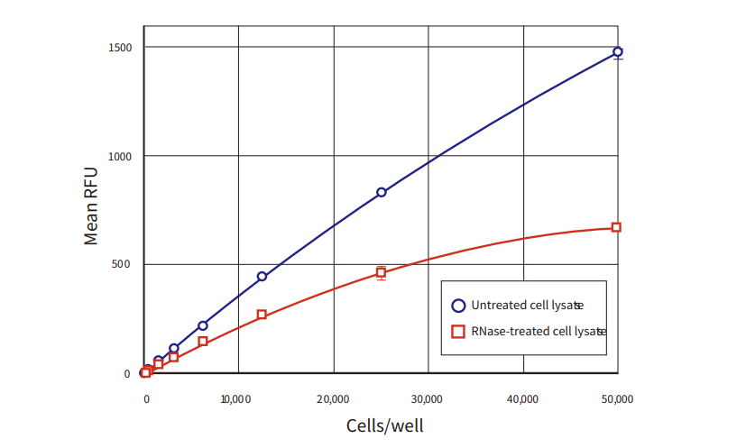 应用SpectraMax微孔板检测系统和CyQUANT试剂盒检测细胞增殖 - 知乎