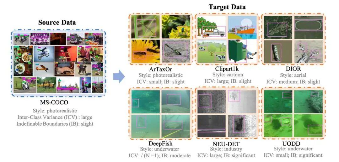 ECCV 2024丨跨域小样本物体检测CD-FSOD新数据集、CD-ViTO新方法（数据代码均已开源） - 知乎