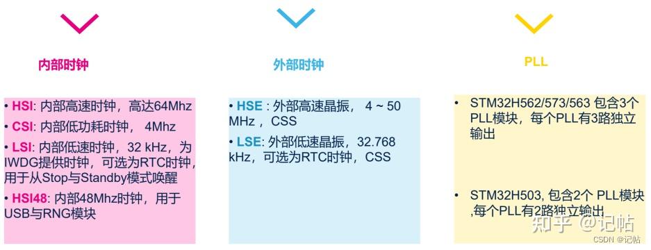 STM32H5开发(3)----电源控制&RCC - 知乎