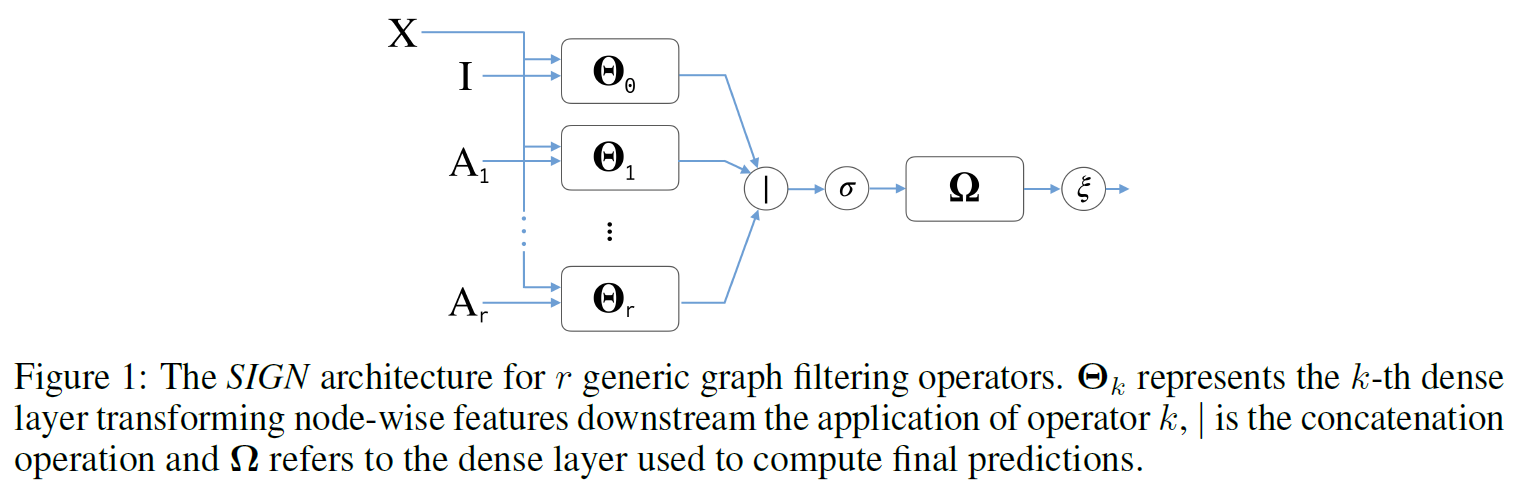 论文笔记：SIGN: Scalable Inception Graph Neural Networks - 知乎