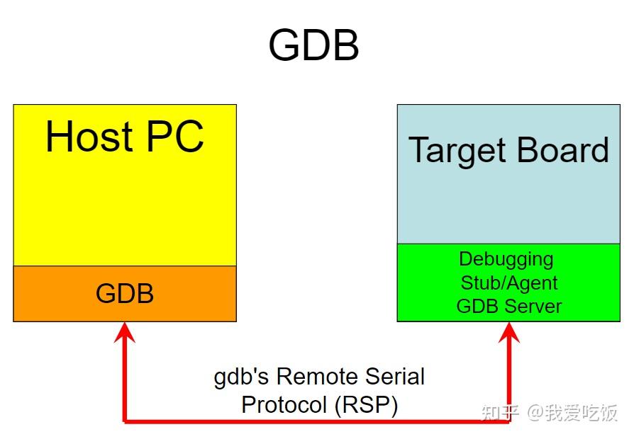 GDB串行协议概述 - 知乎