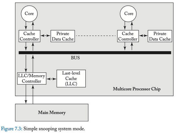 A Primer on Memory Consistency and Cache Coherence 翻译计划（七）：监听一致性协议 - 知乎