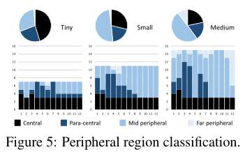 神经网络也能像人类利用外围视觉一样观察图像！POSTECH&MSRA&中科大提出PerViT，让神经网络也能关注图片中的重点信息！ - 知乎
