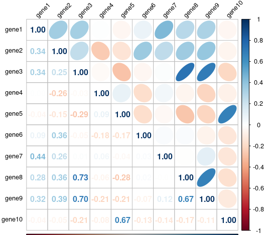 R语言进行相关性分析及相关性图（相关性热图）绘制 - 知乎