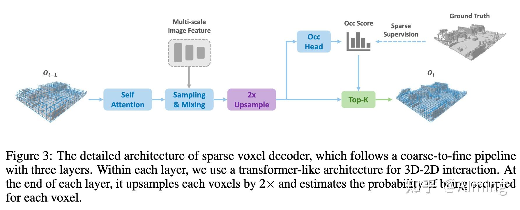 SparseOcc纯稀疏占用网络论文笔记（南大/上海AI LAB） - 知乎