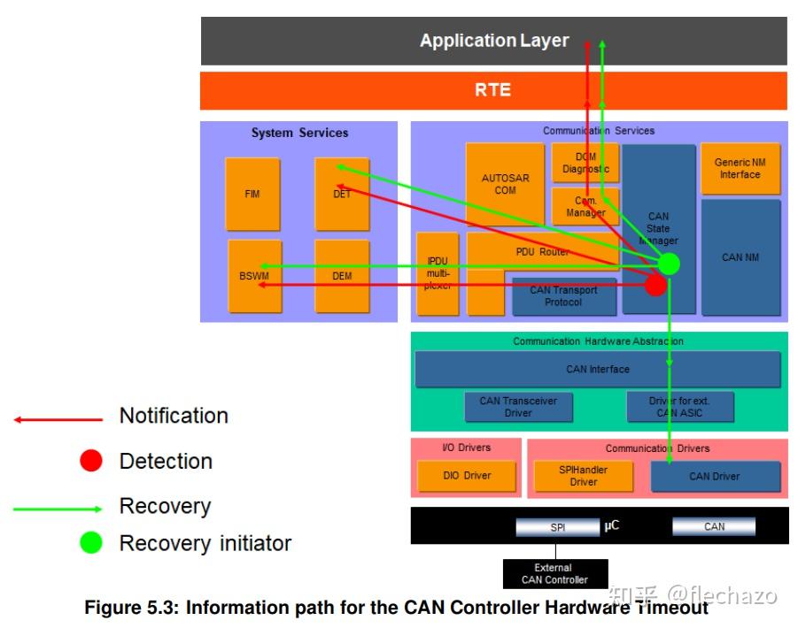 小柴带你学AutoSar系列三、标准和规范篇（2）BSWGeneral - 知乎