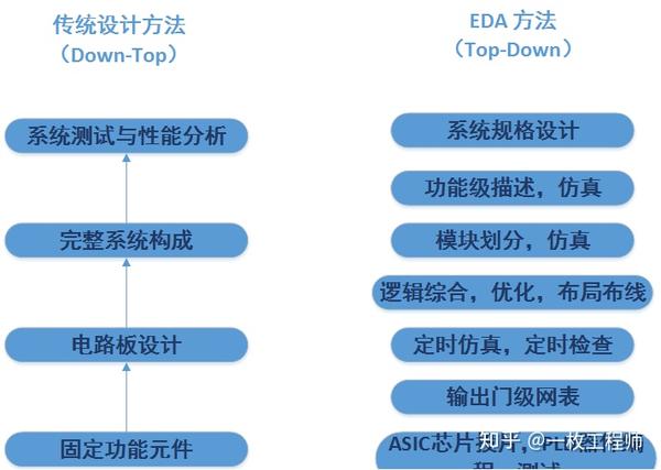 EDA技术概况 - 知乎