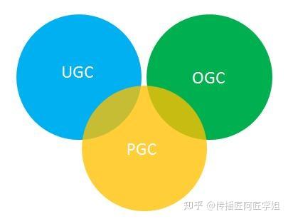 UGC、PGC、AIGC家族里7个基础概念全收录！ - 知乎