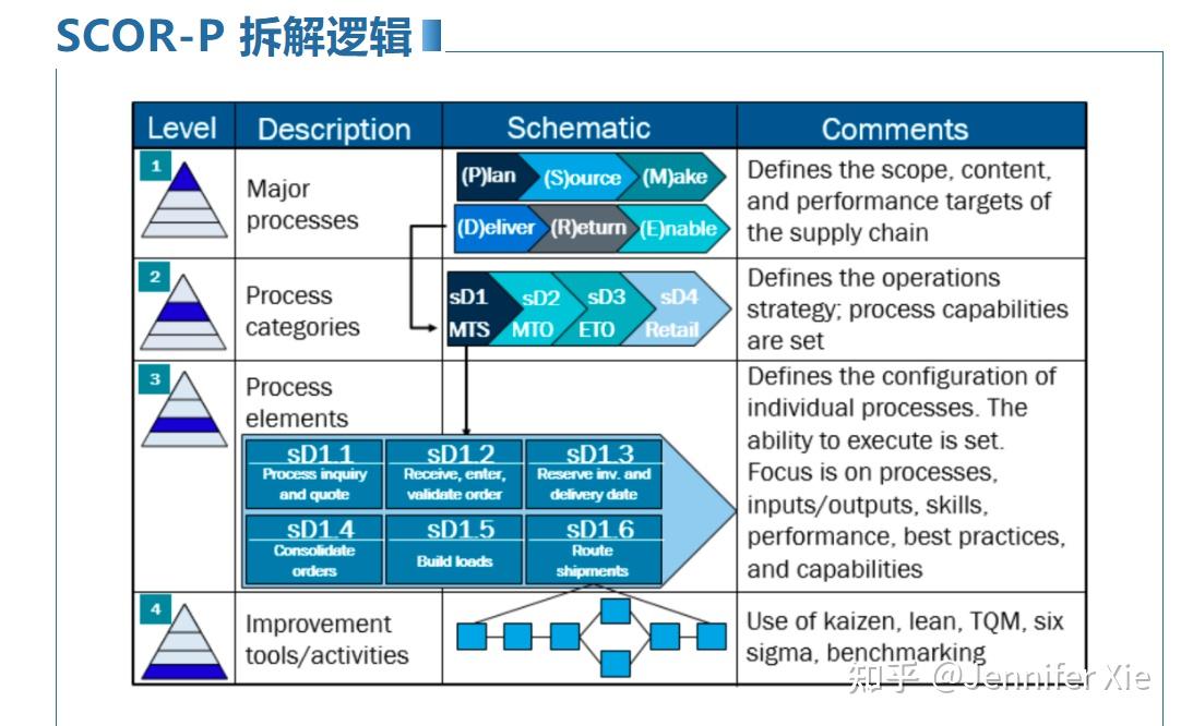 理解SCOR-DS仅仅是数字化的一个开始 - 知乎