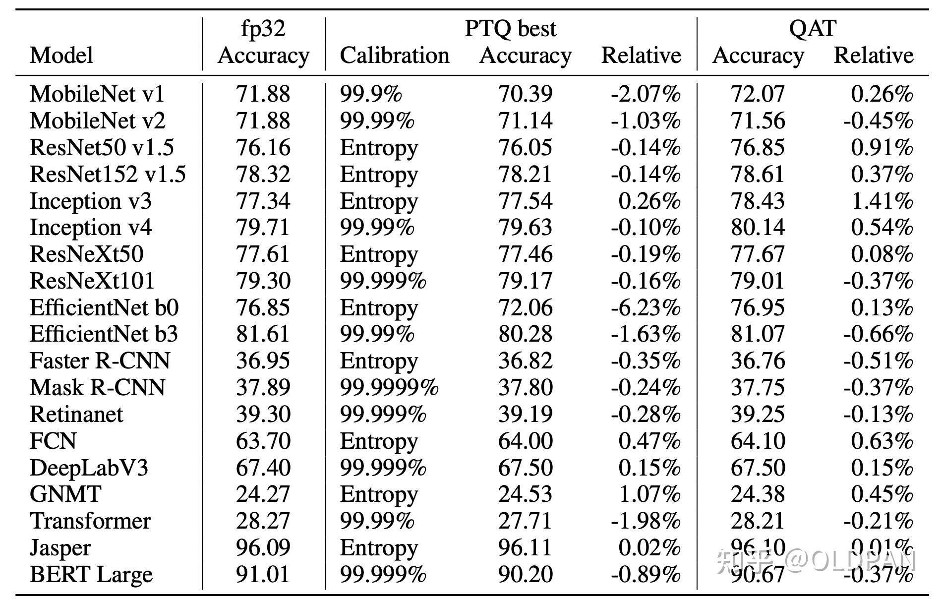 部署系列——神经网络INT8量化教程第一讲！ - 知乎