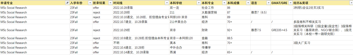 爱丁堡23Fall offer/rej合集-截至11.4 - 知乎