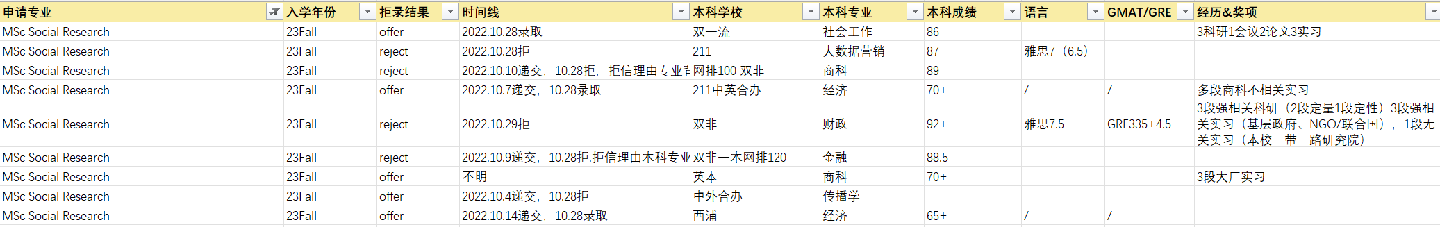 爱丁堡23Fall offer/rej合集-截至11.4 - 知乎