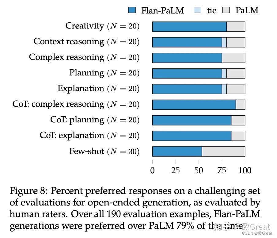 【LLM系列之FLAN-T5/PaLM】Scaling Instruction-Finetuned Language Models - 知乎