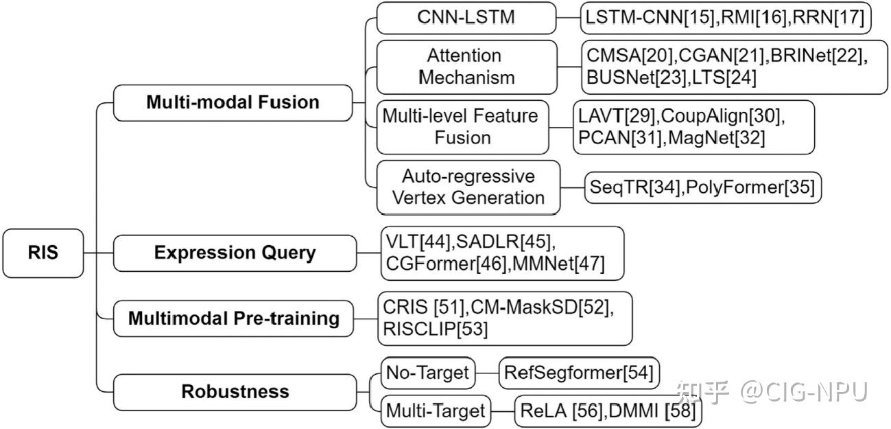 referring segmentation学习笔记 - 知乎