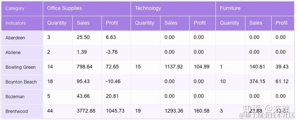 VTable: 免费，开源，基于Canvas 的 百万数据秒级渲染前端表格组件库 - 知乎