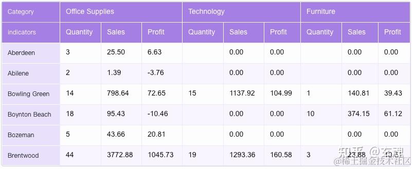 VTable: 免费，开源，基于Canvas 的 百万数据秒级渲染前端表格组件库 - 知乎