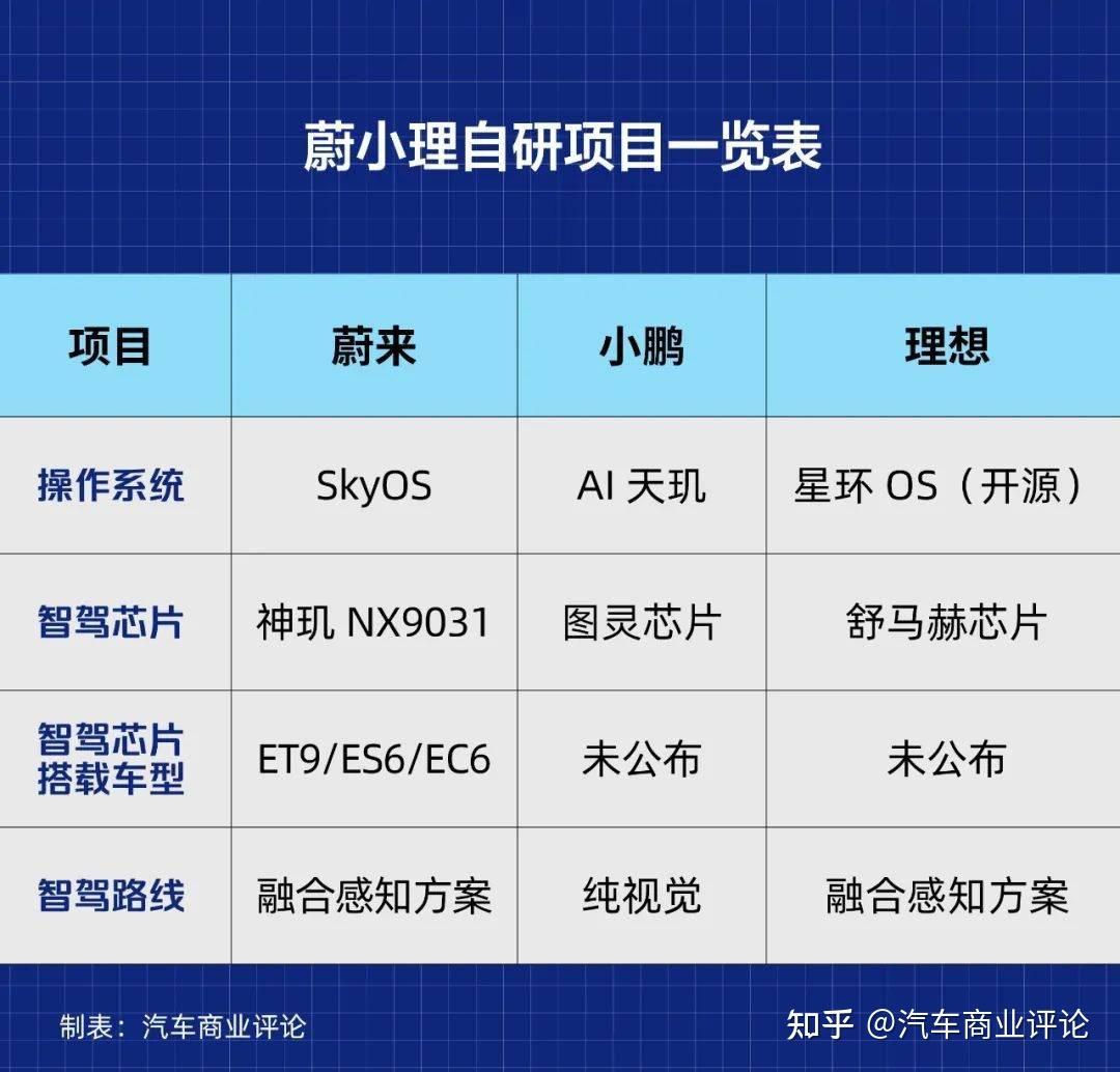 i8 vs. ES8，小鹏做增程，蔚小理无法回避的竞争 - 知乎