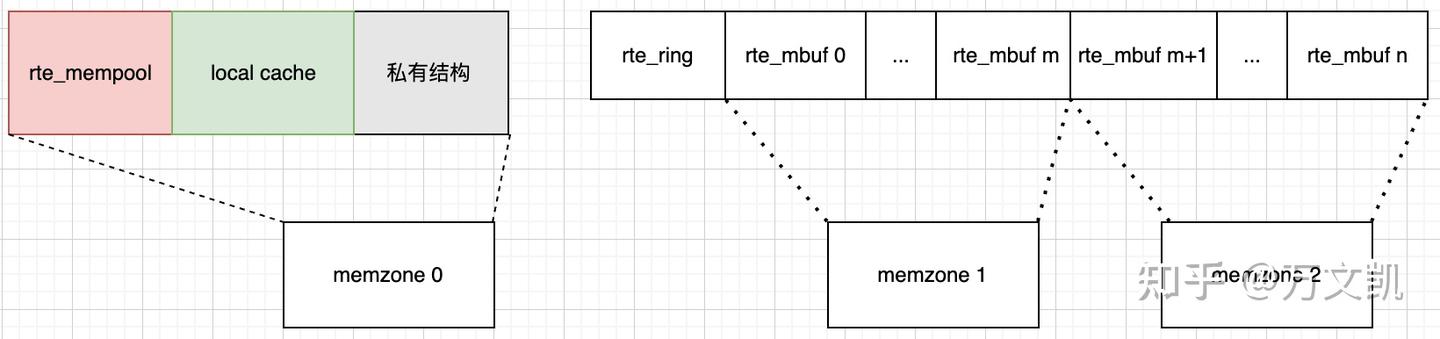 2、DPDK内存管理 —— mempool介绍 - 知乎
