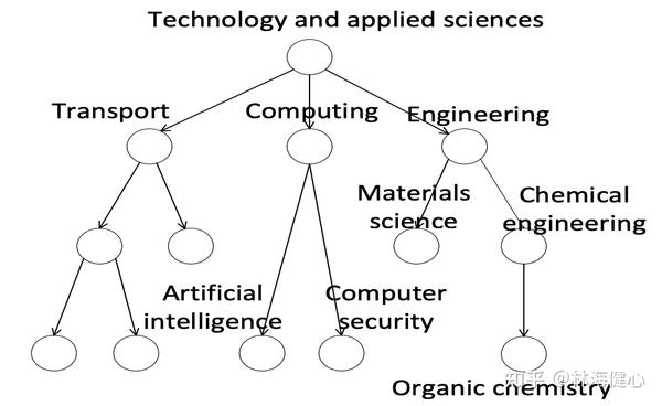 Hierarchical Classification代码浅析 知乎