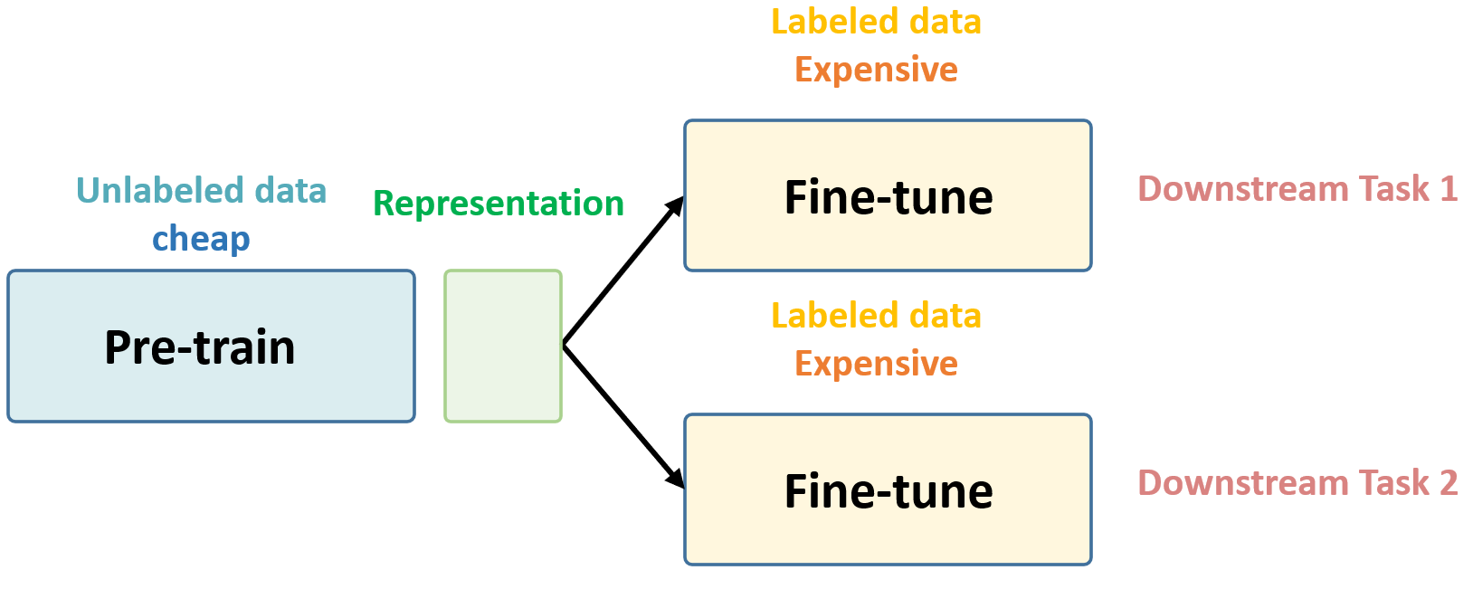 Self-Supervised Learning 超详细解读 (二)：SimCLR系列 - 知乎