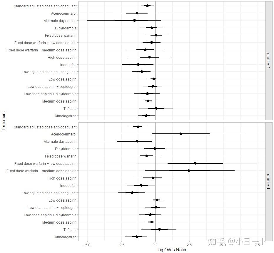 基于贝叶斯使用R的multinma包做网状meta分析 - 知乎