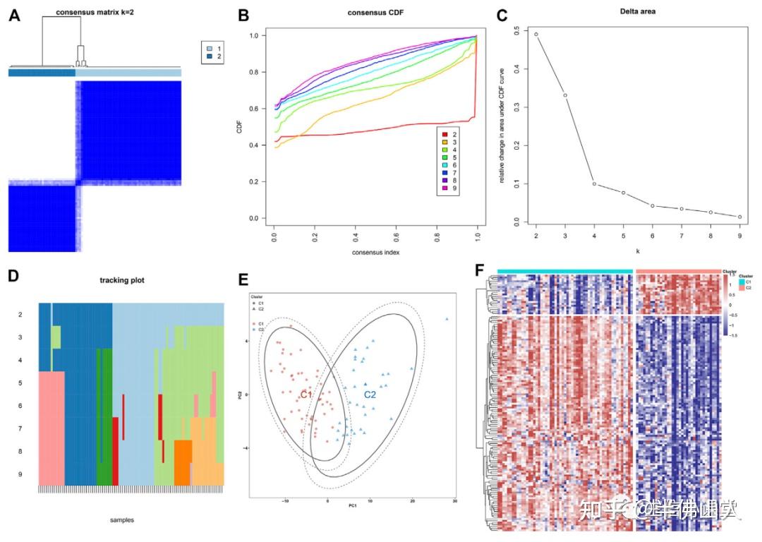 6+非肿瘤纯生信，结合机器学习，免疫浸润以及分子分型，不到两个月接收，可重复！ - 知乎