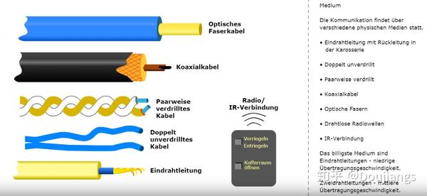 CAN(Conroller Area Network) Bus的分类 - 知乎