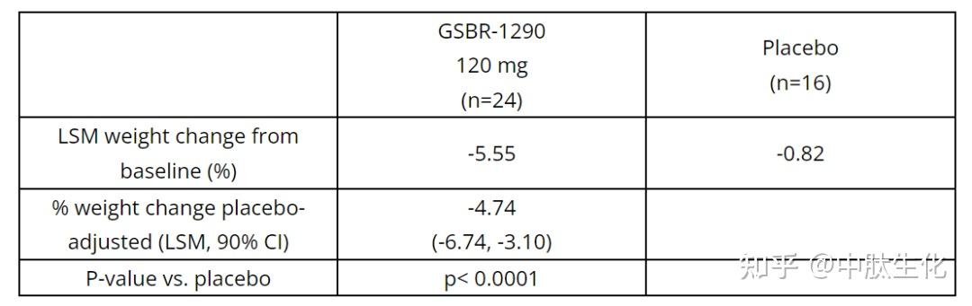 Tides 速递 | Structure Therapeutics公布GLP-1受体激动剂IIa期研究最新数据 - 知乎