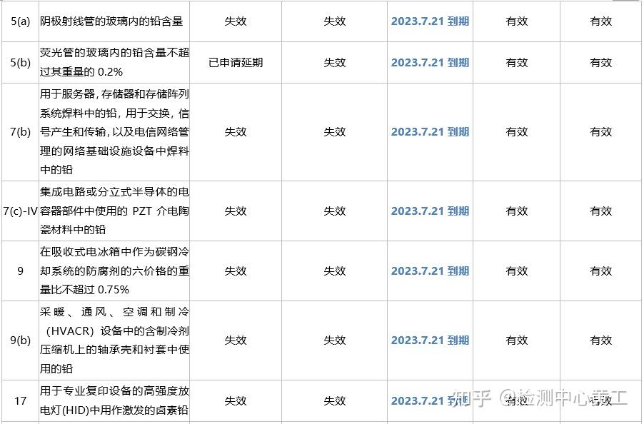 最新欧盟RoHS 2.0指令豁免清单2023年到期条款大盘点 - 知乎