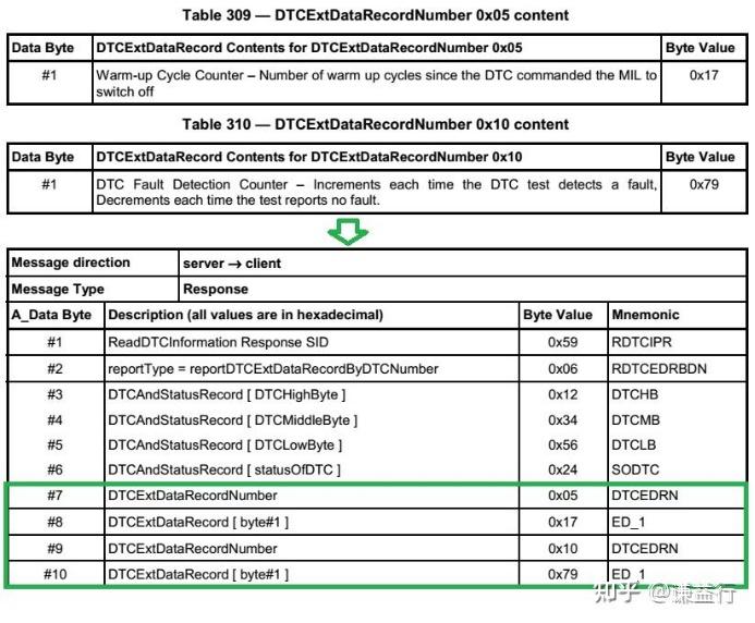 汽车ECU故障诊断功能解析系列4 - 知乎