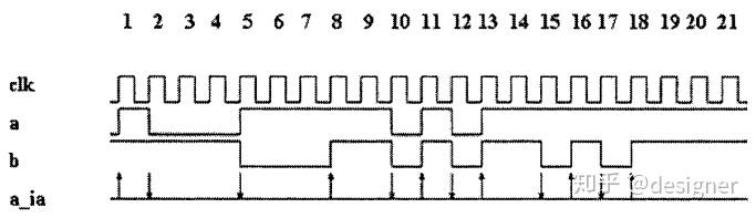Systemverilog之SVA（一） - 知乎