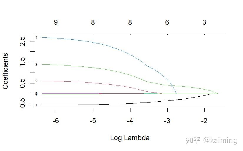 基于Cox模型Lasso回归结果解读和R代码实现 - 知乎