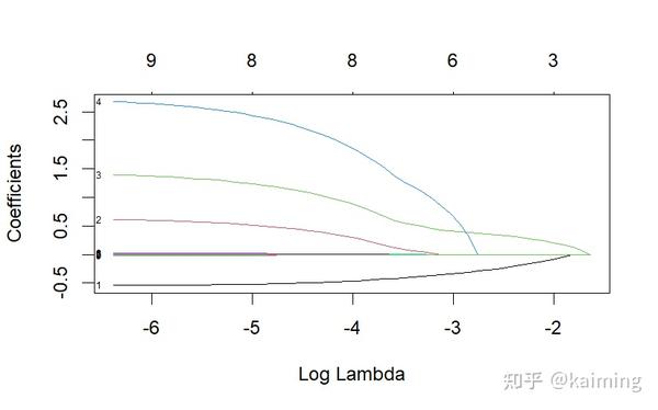 基于Cox模型Lasso回归结果解读和R代码实现 - 知乎