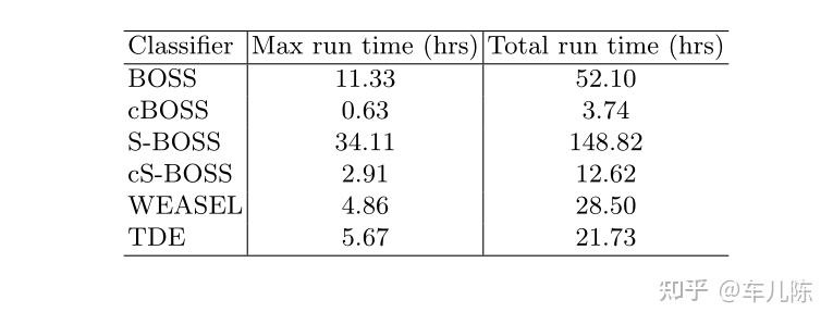 [时间序列经典方法]The Temporal Dictionary Ensemble (TDE) Classifier for Time ...
