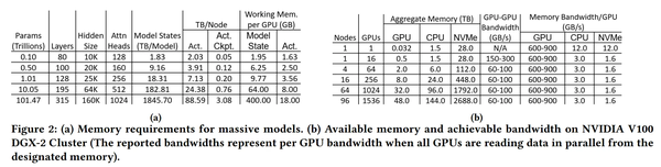 论文阅读: ZeRO-Infinity: Breaking the GPU Memory Wall for Extreme Scale Deep Learning - 知乎