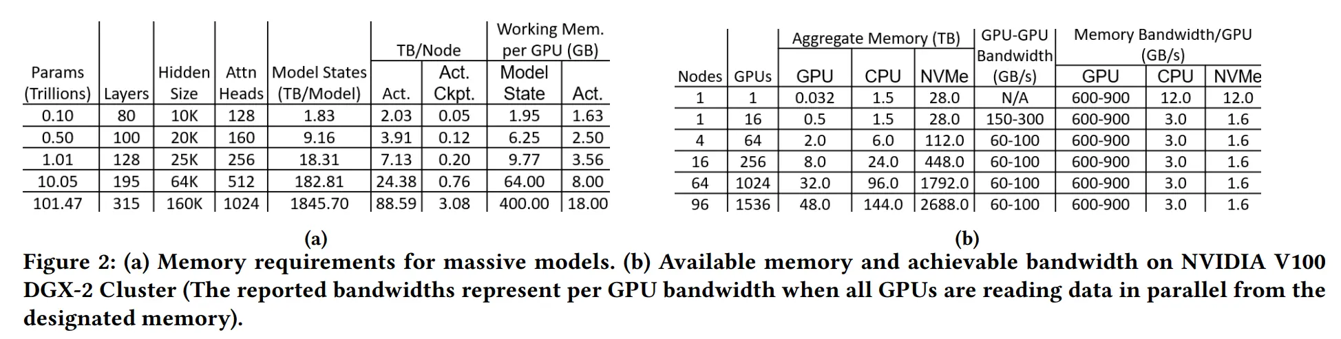 论文阅读: ZeRO-Infinity: Breaking the GPU Memory Wall for Extreme Scale ...