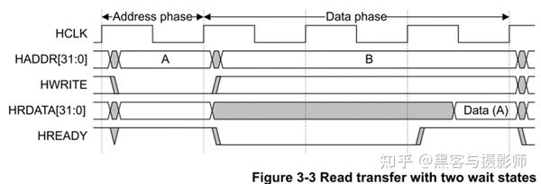 一文搞懂AMBA总线工作原理 - 知乎