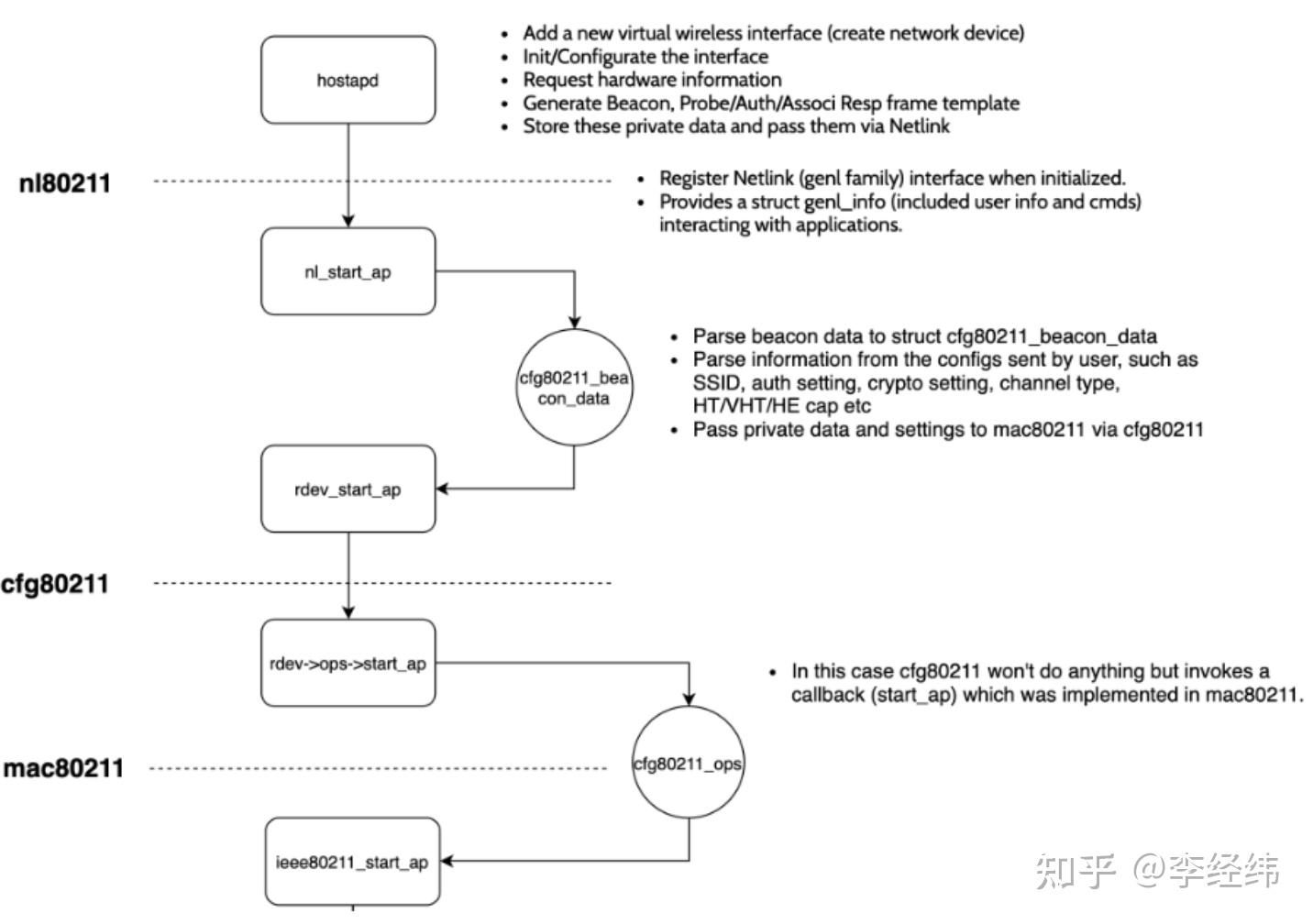 Linux 无线网络栈 - 知乎